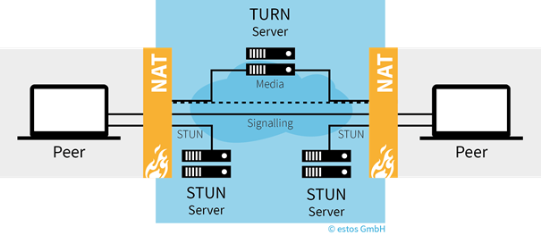 Useful information about STUN/TURN for the use of audio/video and softphone with ProCall Enterprise